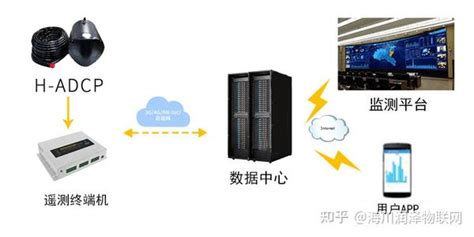 声学多普勒剖面流量计（h Adcp）测流监测系统 知乎