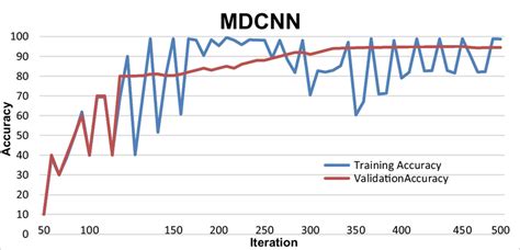 Training Test Success Graph Of The Proposed Mdcnn Model Download Scientific Diagram