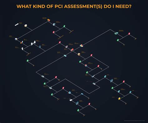 PCI Assessment Types And Who Needs Them FRSecure
