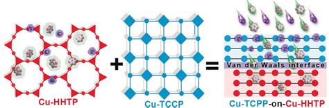 Van Der Waals Heterostructured Mof‐on‐mof Thin Films Cascading Functionality To Realize