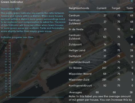 Green Indicator Tygron Support Wiki