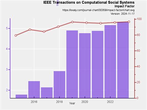 IEEE Transactions on Computational Social Systems | exaly.com