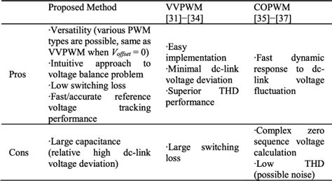 Table 1 From Analysis And Implementation Of The Mnrv Dpwm Methods Applied To Single Phase Diode