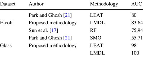 Comparison Of Performance Of Proposed Method For Auc Download