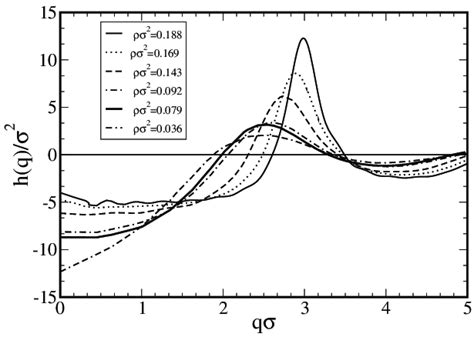 The Fourier Transform Of The Total Correlation Function Hr Gr − 1 Download Scientific