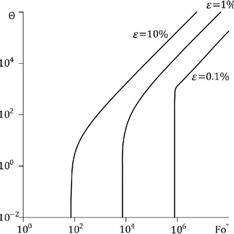 Contour Lines Of ε In The Plane Fo Θ At Q 1 Download High