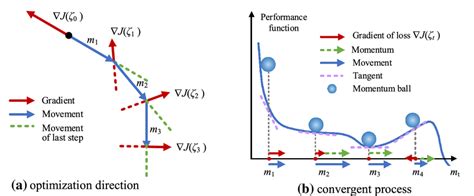 Principle Of Adaptive Moment Estimation Algorithm Download Scientific