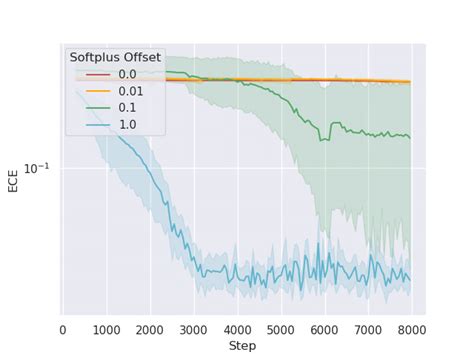 Learning Curves For Calibrating Resnet50 On Cifar100 With Different