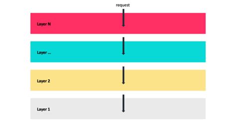 7 Architectural Patterns In Embedded Software Design Boardor