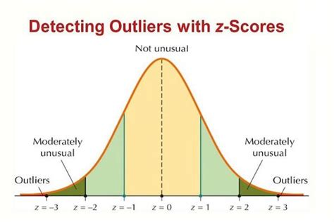 machinelearning datascience outlierdetection zscore aiinsights