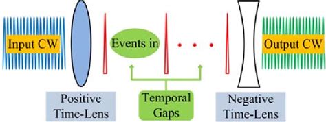 Schematic For Real Time Temporal Cloaking Download Scientific Diagram