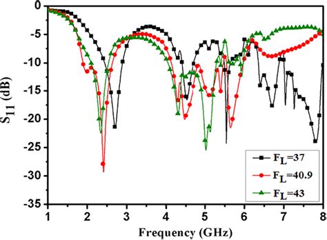 Reflection Co‐efficient Vs Frequency For Different Stub Length Fl In