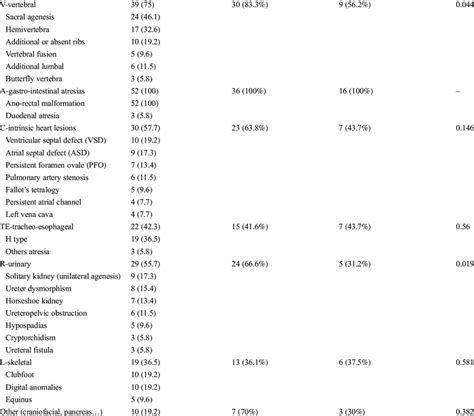 Incidence Of Vacterl Spectrum Defects In A Series Of 52 Cases Anomalies