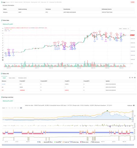 Ema Crossover With Short Term Signals Strategy By Sword Red Aug