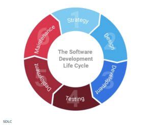Tech What Is The Software Development Lifecycle U M Ross Business Tech