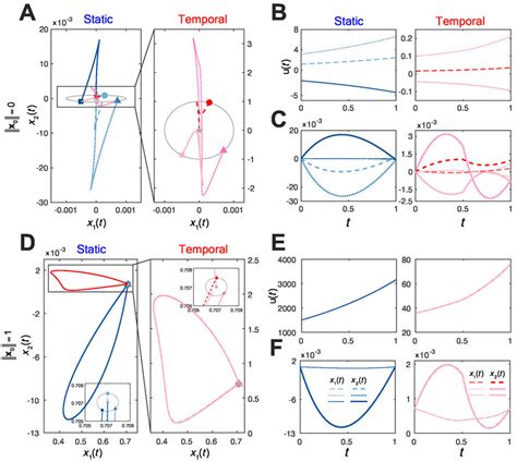 Fig S13 Control Trajectory And Inputs For Static And Temporal