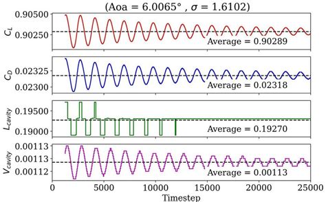 Convergence Of The Output Parameters For Intermediate Refined Mesh G4 Download Scientific