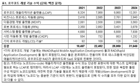 로우코드 시장 20↑ It 非전문가 코딩 몰라도 개발 E4ds News