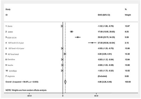A Forest Plot Of The Ghrh Gh Igf1 Axis Mini Meta Analysis Random