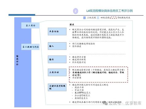 Ibm企业流程框架方法论（43页ppt）ibm L1 L5级流程框架方法论 Csdn博客