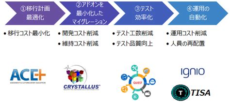 グローバルの知見を最大限活用した Sap S4hana化へのtcsのロードマップ トレンド 日本タタ・コンサルタンシー・サービシズ