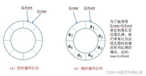 数据结构之循环队列 csdn博客