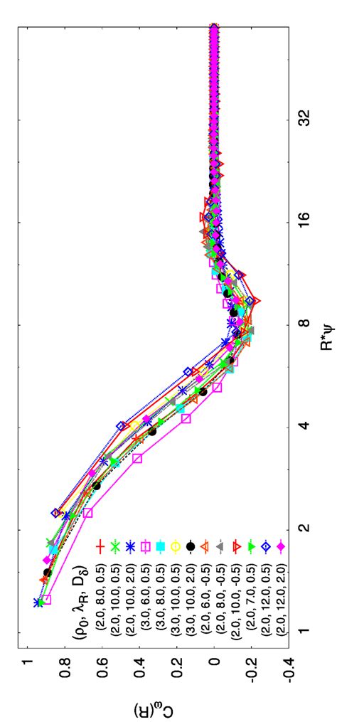 Color Online Log Linear Plot Of Vorticity Correlation Functions
