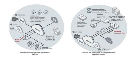 Fortinet FortiGate FG F Next Gen Firewall Plus X FortiCare And FortiGuard UTP Bundle