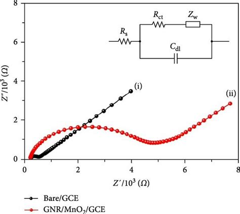 Electrochemical Analysis Of A Cv And B Eis Spectra Of I Bare Gce