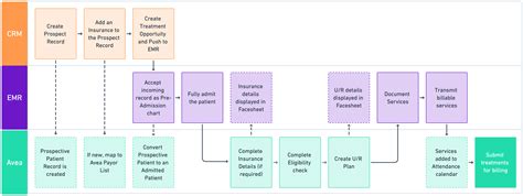 crm emr and avea rcm integration workflow kipu health