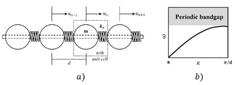 A Local Resonant Model For Periodic Metamaterials A Periodic Download Scientific Diagram