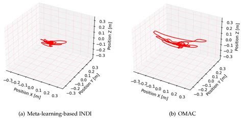 Meta Learning Based Incremental Nonlinear Dynamic Inversion Control For Quadrotors With Disturbances