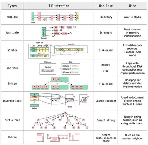 The Ai Journal On Linkedin Datastructures Databases Theaijournal