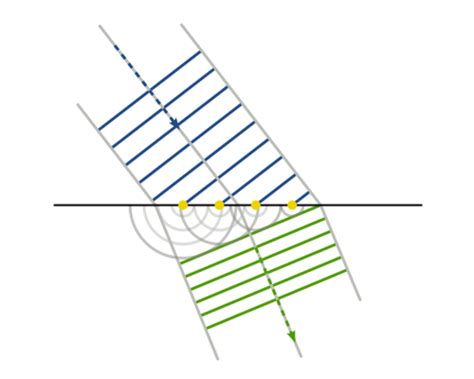 Physics Huygens Fresnel Principle Handwiki
