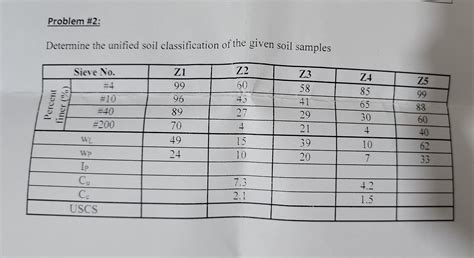 Solved Determine The Unified Soil Classificatio