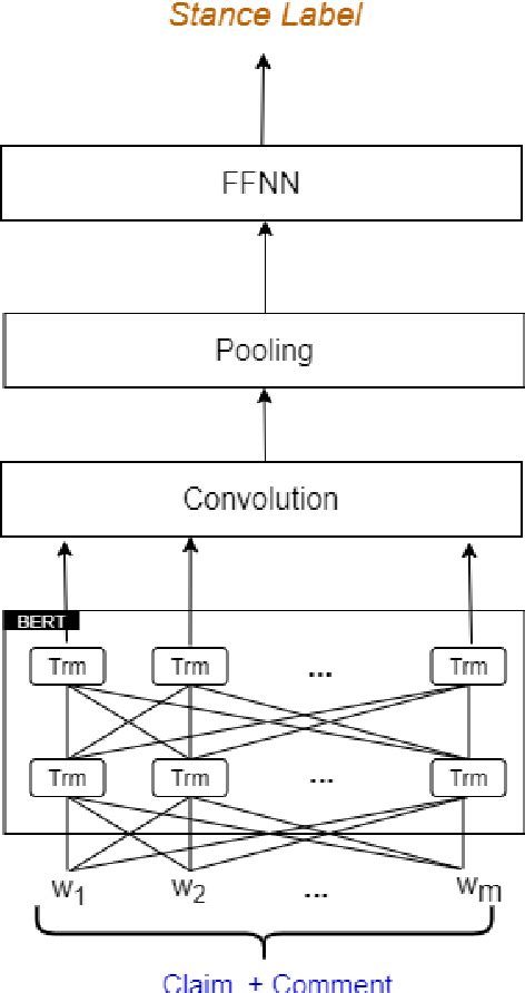 figure 2 from using convolution neural network with bert for stance