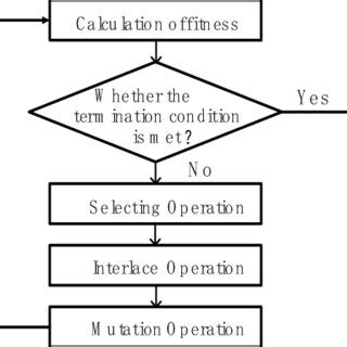 Genetic Algorithm Schematic Diagram Download Scientific Diagram