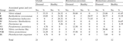 Metabolic Groups Based On Carbon Source Utilization Patterns Of Download Table