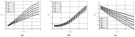 Design Of A Morphing Aircraft Based On Model Predictive Control