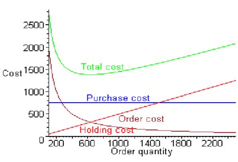 Cost Components Of The Inventory Control Problem Download Scientific Diagram
