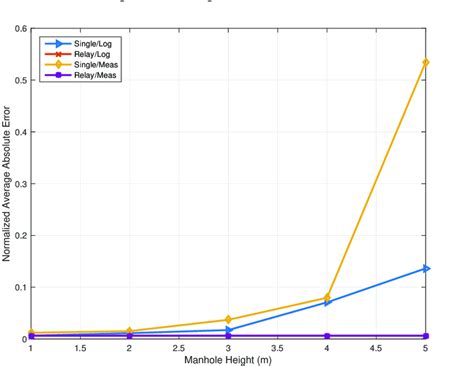 normalized absolute error with big tank size and with linear signal at