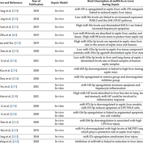 Mirna Expression In Sepsis Related Brain Dysfunction Download
