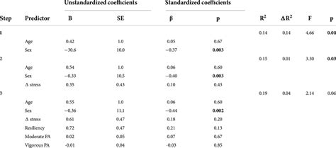 hierarchical regression coefficients hrv download scientific diagram