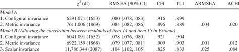 fit measures for the multiple group confirmatory factor analysis for