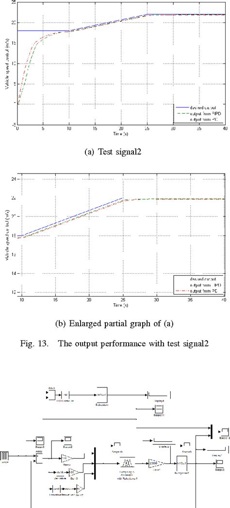 Figure 13 From Fuzzy Incremental Pd Controller Design For Vehicle Speed