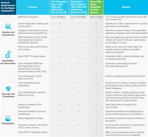 Performance Comparison Of Cisco 4000 With Cisco Isr G2 Routers Router Switch Blog