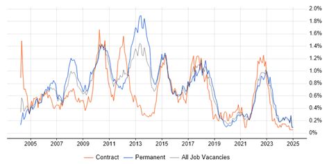 Clustering Contracts In The East Midlands Co Occurring Skills And Contractor Rates It Jobs Watch