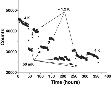 α Particle Count Rate 253 Es In The Energy Region Between 6630 And 6680