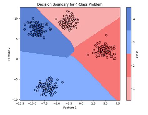 Understanding And Visualizing Decision Boundaries In A One Hidden Layer Neural Networks By