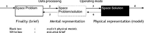 Figure 1 From Nature And Role Of Intermediate Representation Ir In The Design Process